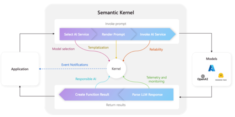 Semantic Kernel - A brief overview